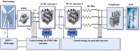 Design Of Vector Control Strategies Based On Fuzzy Gain Scheduling Pid Controllers For A Grid