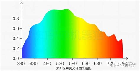 如何看 Led灯的参数？ 知乎