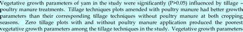 Present Data On Effect Of Tillage And Poultry Manure On Vegetative