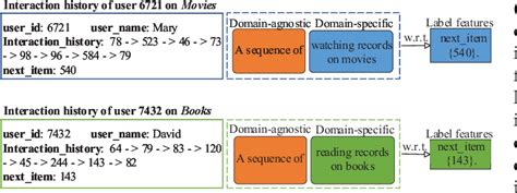 Figure 2 From Automated Prompting For Non Overlapping Cross Domain Sequential Recommendation