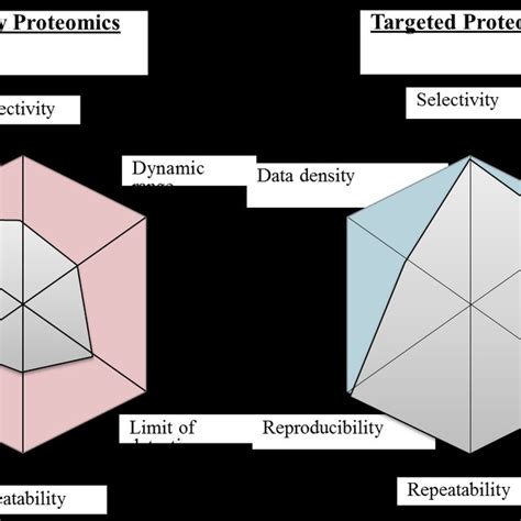 Comparison Between Discovery And Targeted Proteomics Modefied Picture