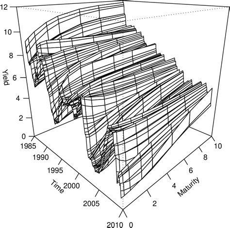 Figure 11 From Yield Curve Modeling And Forecasting The Dynamic