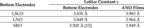 Out Of Plane Lattice Constant C Of Lsco Lno And Sro Bottom Electrodes