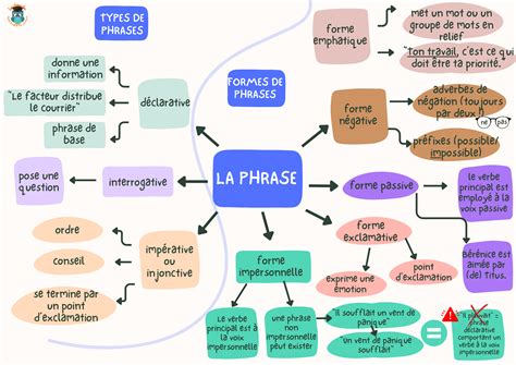 Types Et Formes De Phrases Association Ludendo
