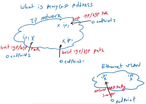 5 Vxlan Anycast Gateway Rayka Are You A Network Engineer
