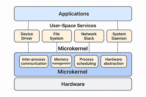 Microkernel Architecture The Minimalist Os Powering Mission Critical Systems By Nexembed