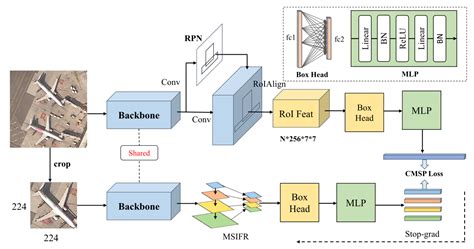 Github Rs Csu Msocl The Code For “multiscale Object Contrastive