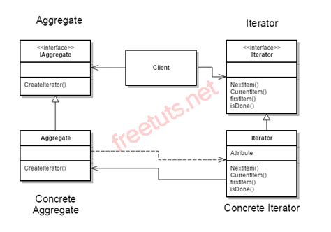 Iterator Design Pattern Trong C Cách Triển Khai Và Ví Dụ