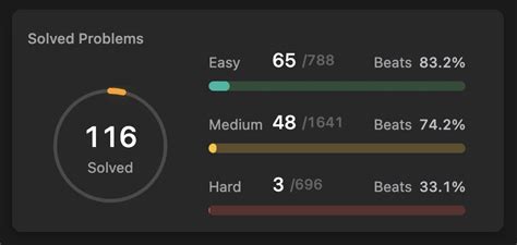Vivekananda Pottabathini On Linkedin 🚀 Day 55 Of 100 Days Of Code