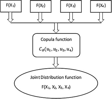 copula model conceptual framework download scientific diagram
