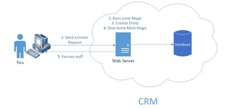 C Creating Dynamics CRM Plugin To Execute External Task Stack Overflow
