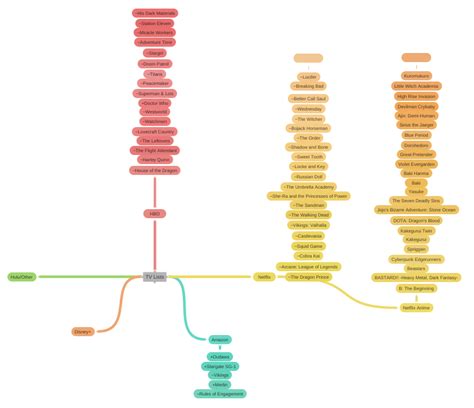 Tv Lists Coggle Diagram Tv Lists Coggle Diagram