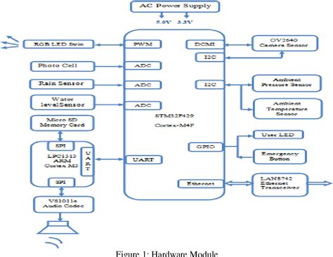 Figure 1 From Smart Scalable And Flexible Low Power Sensor Based