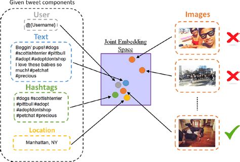 Image Retrieval Task A Tweets Components Are Projected In The Joint Download Scientific
