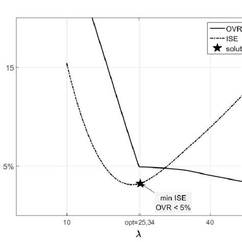 Exemplary Solution Of The Optimization Problem Download Scientific