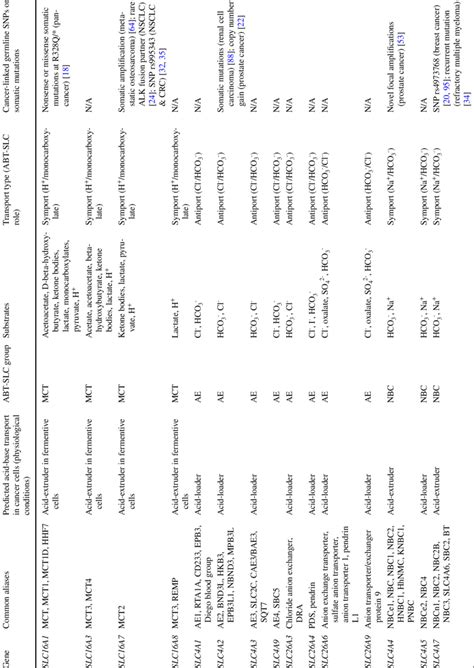 Abt Slc Functions And Previously Documented Cancer Linked Variants