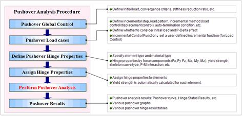 Pushover Analysis Improvement