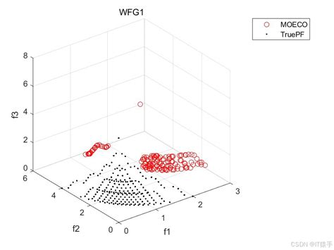 多目标优化算法：多目标教育竞争优化算法moeco求解wfg1 Wfg9，包含6种评价指标，提供完整matlab代码spacing指标 Csdn博客