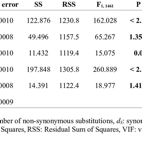 Summary Of Multiple Regression With Five Explanatory Variables For 4d