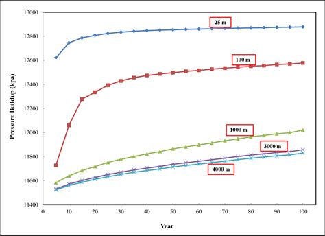 Figure 2 1 From Semi Analytical Solution For Multiphase Fluid Flow Applied To Co2 Sequestration