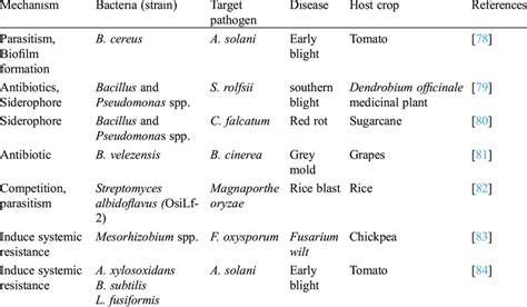Recent Antifungal Activities Of Bacteria And Their Mode Of Action Download Scientific Diagram
