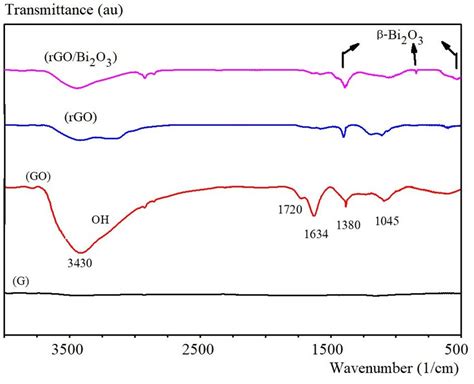 Ftir Spectra Of Graphite Go Rgo And Rgo Bi2o3 Samples Download