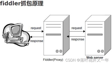 fiddler抓包原理 windows fiddler抓包实现原理 csdn博客