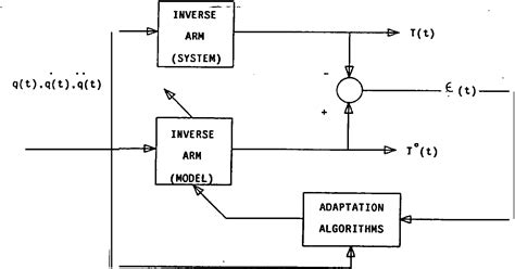 figure 2 from an algorithm to estimate manipulator dynamics parameters