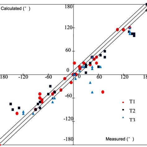 Comparison Between Calculated Flow Azimuth And Measured Flow Azimuth