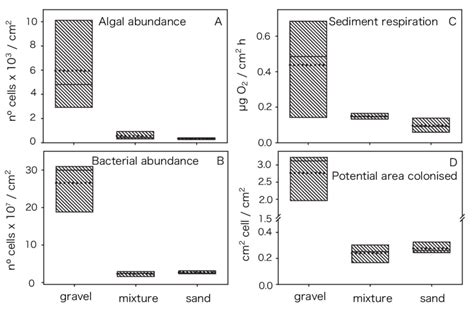 3 Boxplots Of Algae Abundance A Bacterial Abundance B Sediment