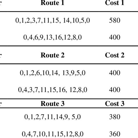 Routes Cost And Profit Download Table