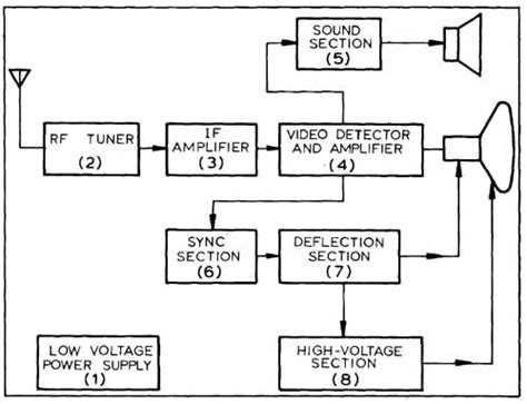 Relationship Between Block Diagram And Schematic Representation