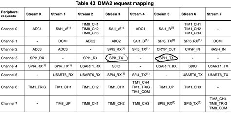 Revised Working With Stm32 And Spi Send Bytes Using Dma Embeddedexpertio
