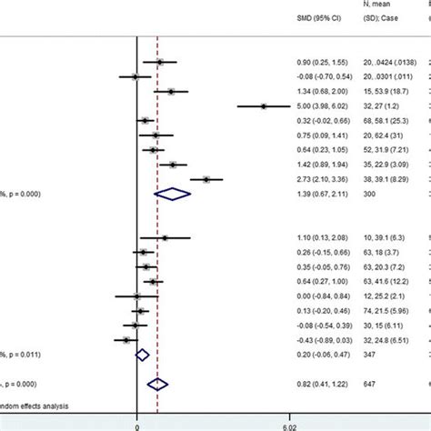 Diagnostic Criteria Subgroup Analysis Using A Random Effects Model Download Scientific Diagram