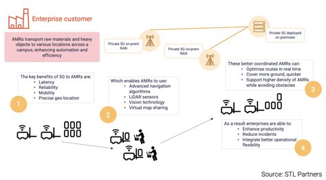 are automated vehicles really a killer use case for 5g