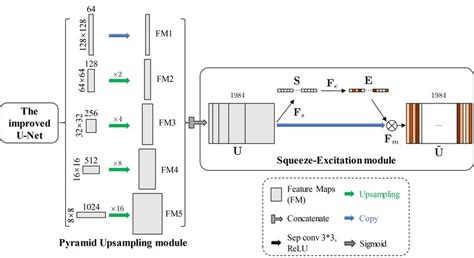 The Pse Structure Including The Pyramid Upsampling Module And The Download Scientific Diagram