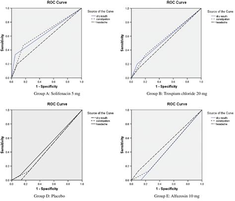Roc Curves For Side Effects Vs Medications Solifenacin A Trospium