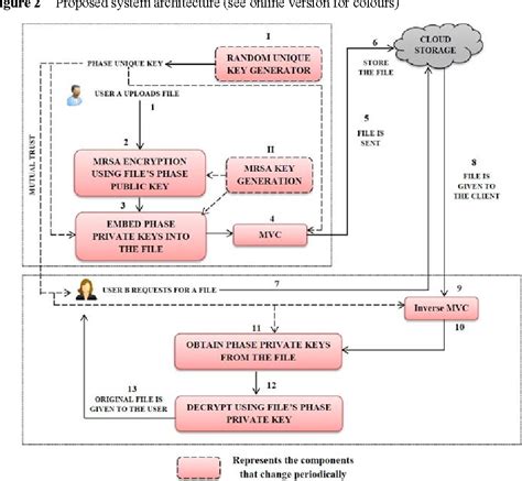 Figure From Secure File Storage And Retrieval In Cloud Semantic Scholar