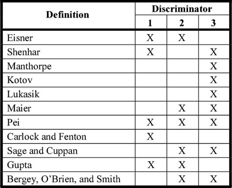 table 2 from synthesizing sos concepts for use in cost estimation semantic scholar