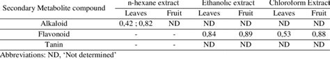 Rf Values Of Secondary Metabolite Compound Download Table