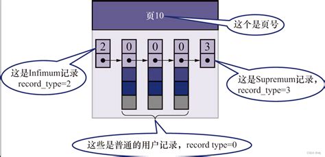 Mysql的索引构建（b树）mysqlb树索引 Csdn博客