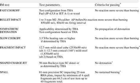 Insensitive Munitions Tests From Mil Std 2105b 16 Download Table