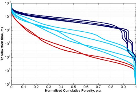 Nmr Cumulative Porosity For Different Rock Types The Shape Of The Download Scientific Diagram