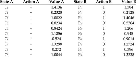 Q Function Table Of The Second Iteration Download Scientific Diagram