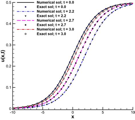 comparison between exact and numerical solution for problem 4 3 with