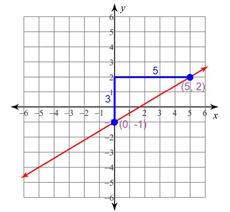 How To Graph Linear Equations In Slope Intercept Form