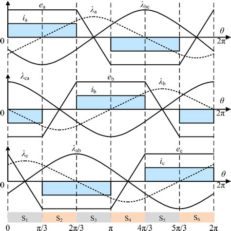 Figure 1 From A Position Sensorless Control Strategy For The Bldcm