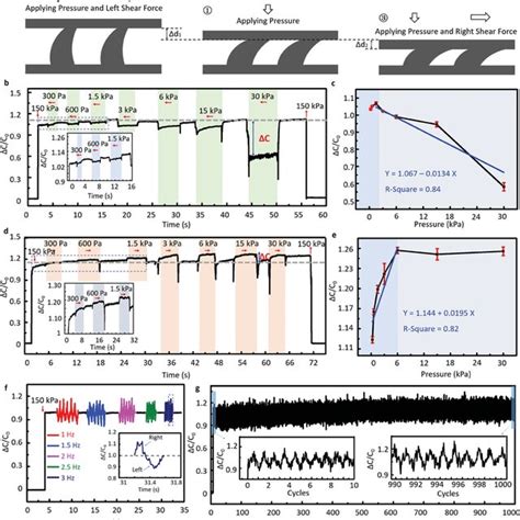 Shear Force Sensing Properties Of The Tmha‐based Tactile Sensor A