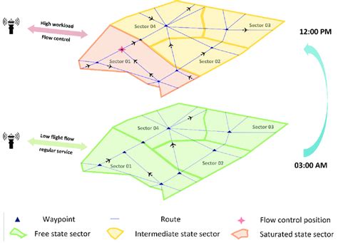 The Air Traffic Situation Of The Four Control Sectors In The Shanghai