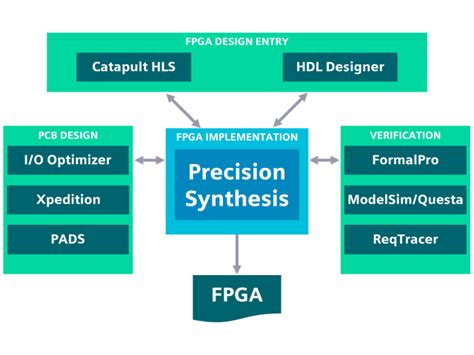 FPGA ASIC Design Saros Technology